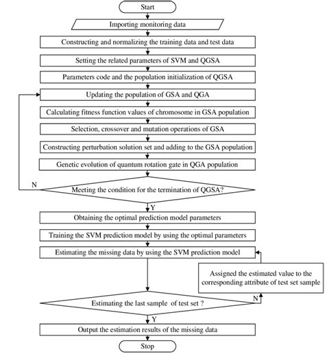 flowchart of missing data recovery download scientific diagram
