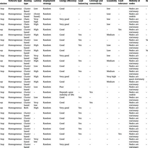 relative comparison of various leach based protocols download table