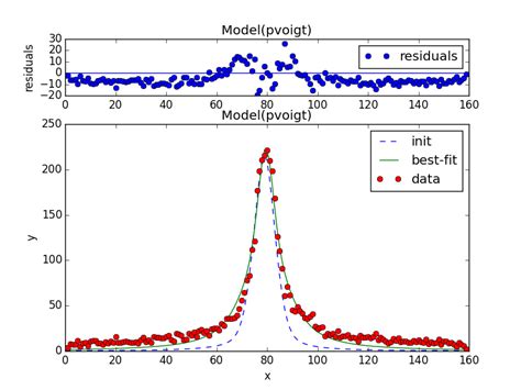 how to make a fittable ring gaussian model in python