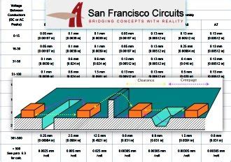 San Francisco Circuits Pcb Line Spacing Rf Cafe