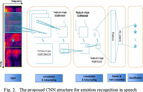 figure 2 from speech emotion recognition using convolutional and recurrent neural networks