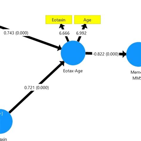 results of partial least squares pls path modeling in normal people download scientific