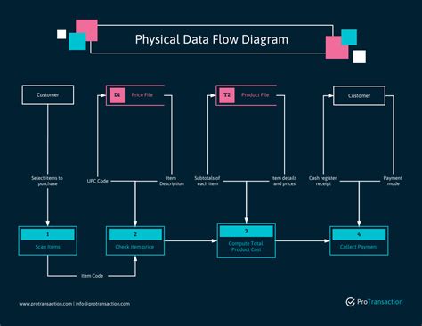 35 Data Flow Diagram Template NannaDakotah