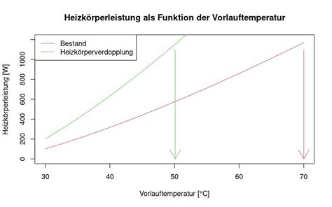 Wärmepumpe Vorlauftemperatur Effizienz