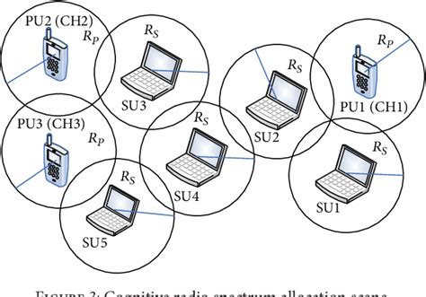 figure 3 from an improved centralized cognitive radio network spectrum allocation algorithm