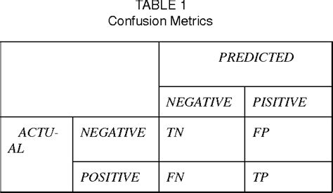 table 1 from robust ensemble model for intrusion detection using data mining techniques
