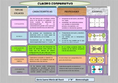 Cuadro Comparativo De Los Diferentes Tipos De Enlaces Quimicos Esta