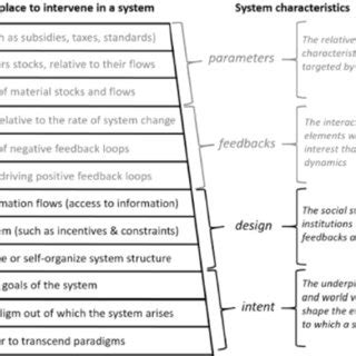 Leverage Points System Characteristics And Corresponding Ambition