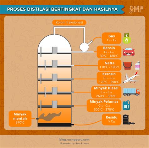 Kimia Kelas 11 Manfaat Minyak Bumi Dalam Kehidupan Manusia Belajar