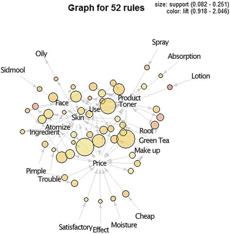 visualization of extracted association rules—graph download scientific diagram