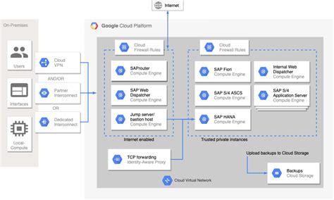 Reference Architecture SAP S 4HANA On Google Cloud Platform 2022