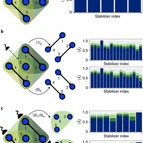 mbqc operations with physical and logical graph states a single qubit download scientific