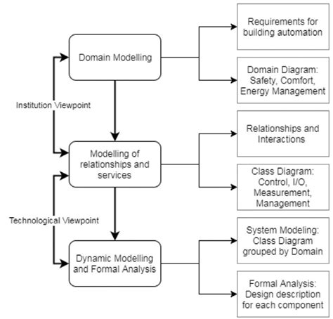 proposed design methodology source the authors download scientific diagram