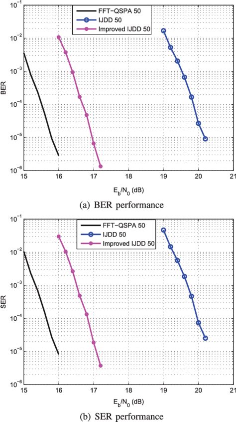 figure 10 from reliability based joint detection decoding algorithm for nonbinary ldpc coded
