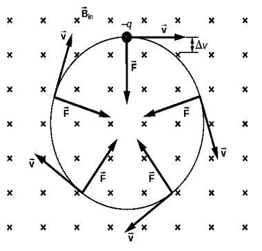 Motion Of A Charged Particle In A Magnetic Field GeeksforGeeks