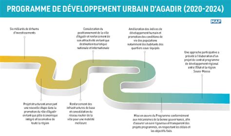 Les six principaux axes du Programme de développement urbain dAgadir