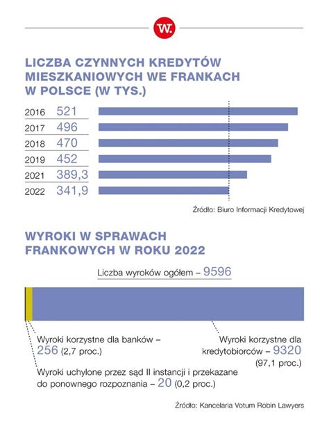 Poradnik Frankowicza Ugoda Z Bankiem Czy Pozew Biznes Wprost