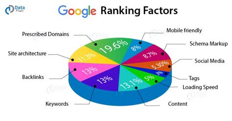 Top 10 SEO Ranking Factors You Must Know DataFlair