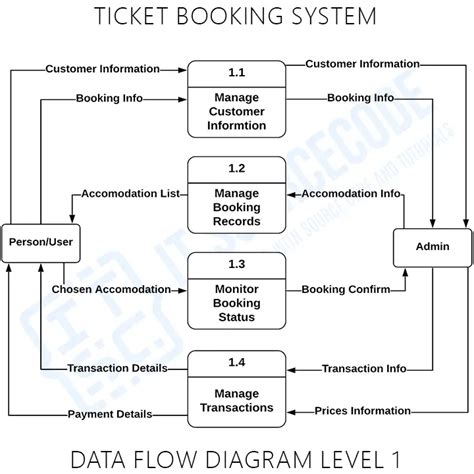 Flow Diagram For Ticket Booking System Flowchart Desk Workfl