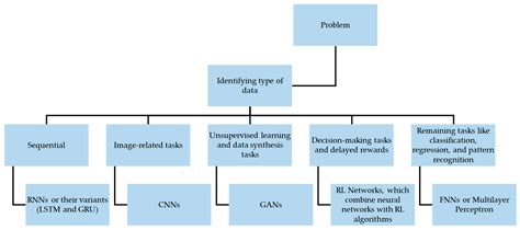 symmetry free full text deep learning and neural networks decision making implications
