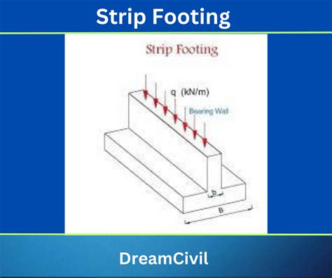Shallow Foundation 4 Types Of Shallow Foundation