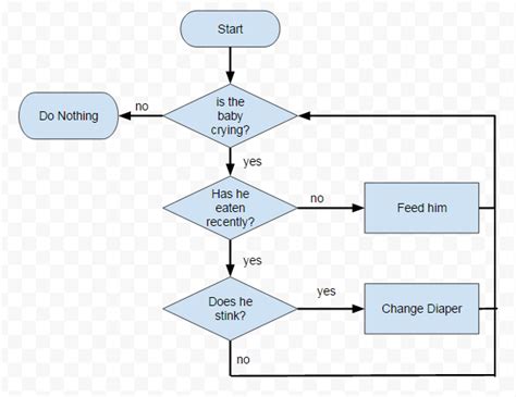how to create flow charts online