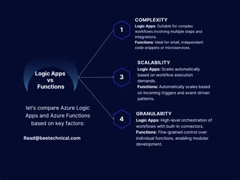Azure Functions Vs Logic Apps Pick The Right One