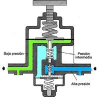 Qu Son Los Reguladores De Presi N Macrocil