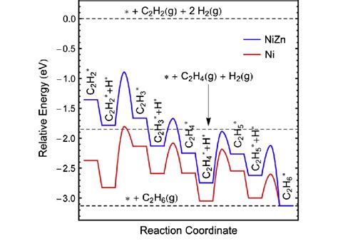 DFT Calculated Reaction Energy Diagram For The Hydrogenation Of