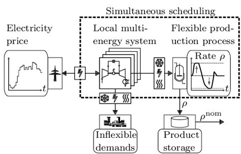 simultaneous scheduling of a flexible production process and its local download scientific