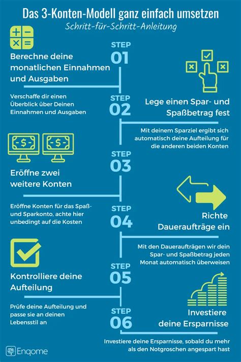 3 Konten Modell einfach erklärt Sparen leichtgemacht
