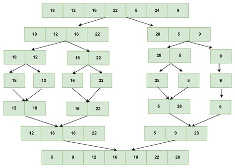 Merge Sort Top Down Vs Bottom Up Baeldung On Computer Science
