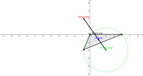 Euler S Line GeoGebra