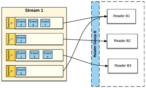 Exactly Once Processing Using Apache Flink And Pravega Connector Pravega
