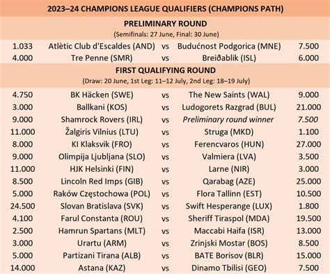 UEFA Rankings On Twitter First Qualifying Round Draws Of Both