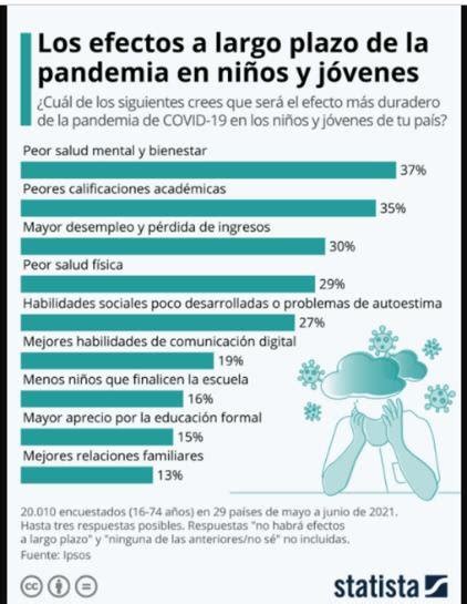 Efectos a largo plazo de la pandemia en niños y jóvenes Fuente Ipsos
