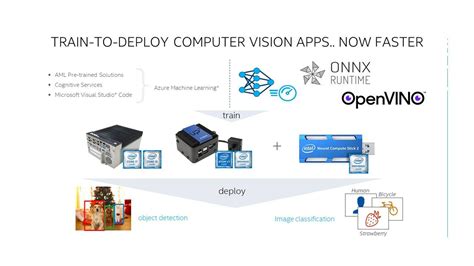 Simplifying Cloud To Edge AI Deployments With The Intel Distribution