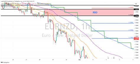 FX EURNZD Chart Image By MukhlisNFC29 TradingView