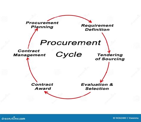 Procurement Cycle Stock Illustration Illustration Of Important 94362480