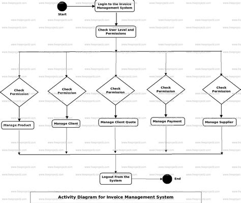 Invoice Er Diagram ERModelExample