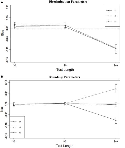 frontiers sample size requirements for estimation of item parameters in the multidimensional