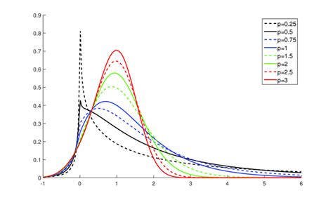 maximum pdf from dimensional p generalized gaussian sample download scientific diagram