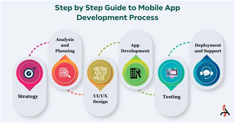 A Step By Step Guide Of Mobile App Development Process