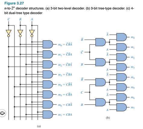 Design A Full Adder Circuit With Inputs A B And Cin Chegg