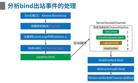 java后端进阶 网络编程（netty责任链pipeline） netty pipeline仿照 csdn博客