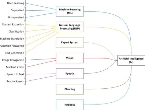 Apa Itu Machine Learning Beserta Pengertian Dan Cara Kerjanya Sans