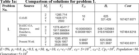 table 1 from optimal solution of minlp problems using modified genetic algorithm semantic scholar