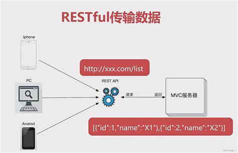 springmvc restful风格的应用 spring restful风格使用场景 csdn博客