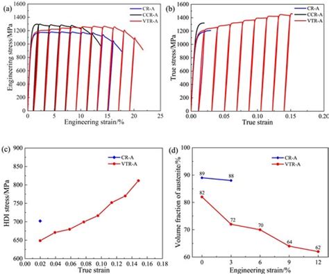Full Article Overcoming The Strength Ductility Trade Off In Metastable