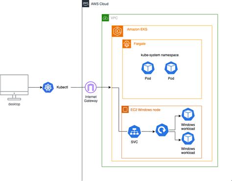 community deploying amazon eks windows managed node groups and fargate nodes